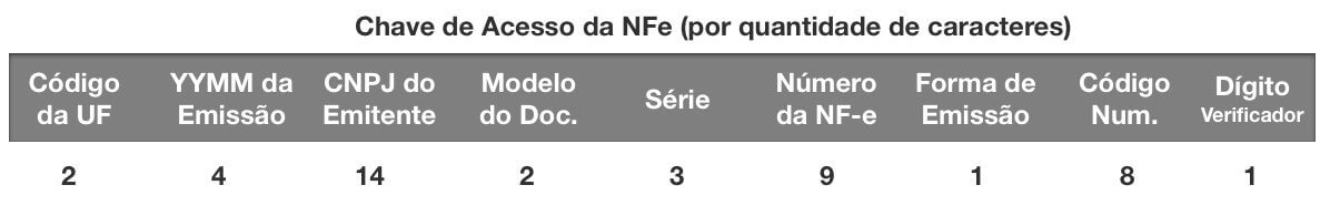 Como a chave de acesso é gerada? - Base de Conhecimento